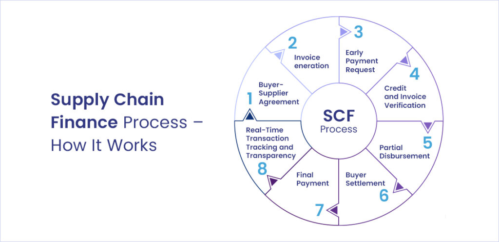 Supply Chain Finance in India: A Complete Guide | Loan Frame